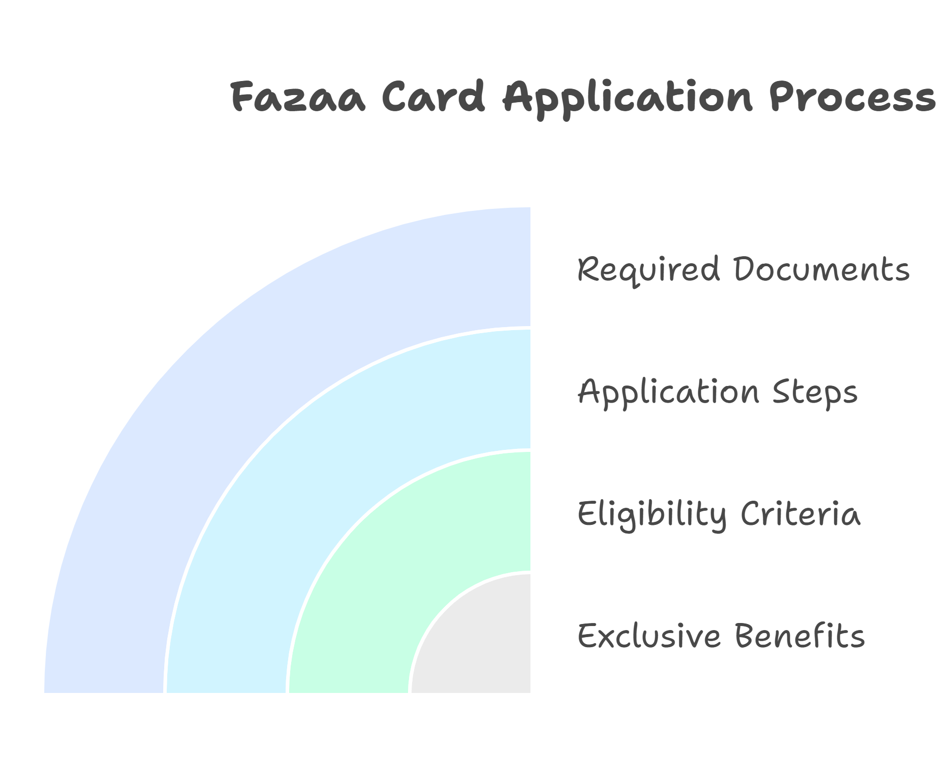 Fazaa Card | Eligibility & Requirments